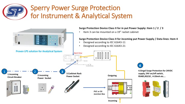Power Surge Protection for Power/ Signal Lines and Equipotential ...